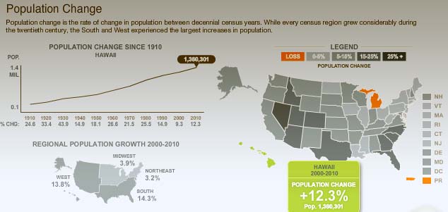 Hawai`i Population Grows 12.3% | Maui Now | Hawaii News