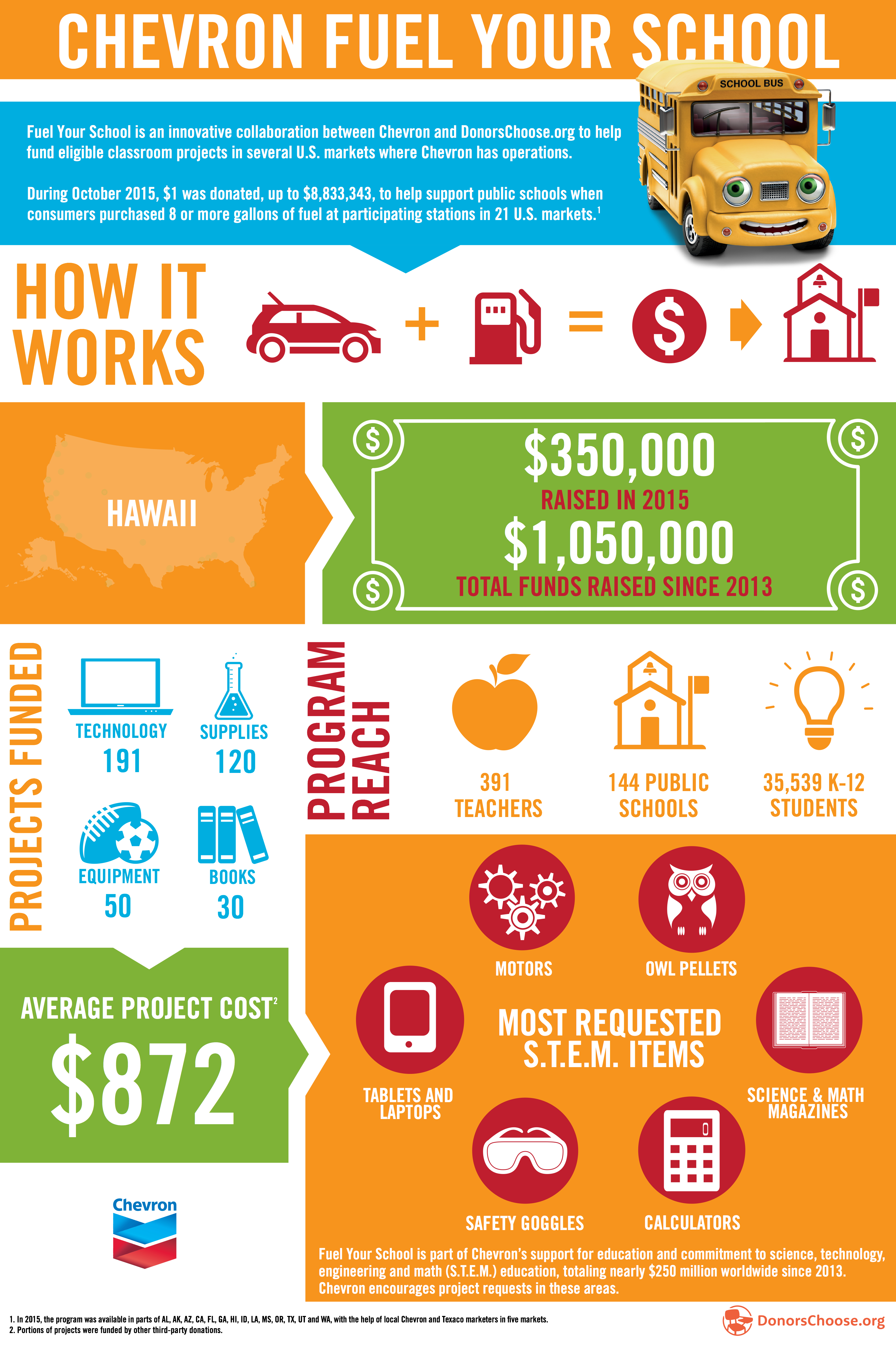 Chevron Program Fuels Maui Schools | Maui Now | Hawaii News